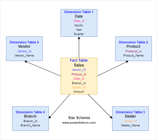 Star Schema vs Snowflake Schema - Power BI Docs