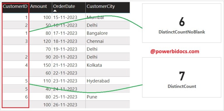 DISTINCTCOUNTNOBLANK DAX - Power BI Docs