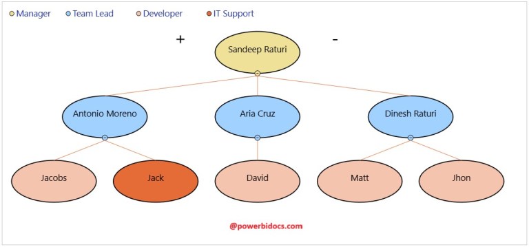 Dynamic Row-Level Security (RLS) in Power BI with Organizational Hierarchy Explained - Power BI Docs
